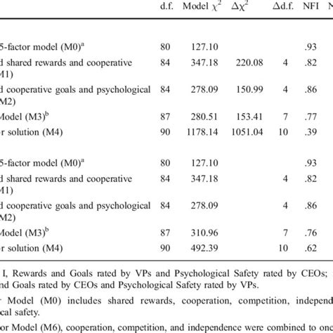 Confirmatory Factor Analyses N125 Download Table