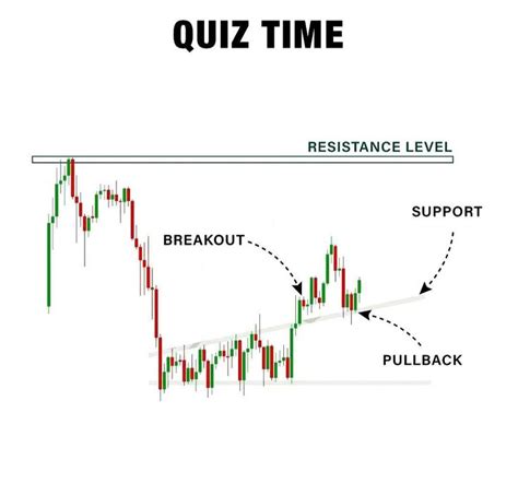 Learn To Chart Pattern Test Your Trading Knowledge