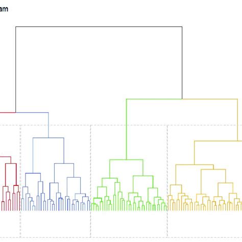 Hierarchical Clustering Dendrogram Observations Are Color Coded To Download Scientific Diagram