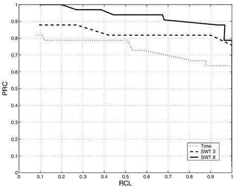 PR Curves Comparing Segmentation Performances Download Scientific Diagram
