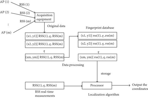 Research On Wifi Location Fingerprint Positioning Algorithm Based On
