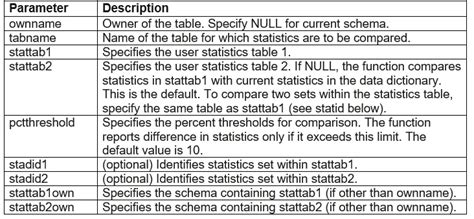 How To Compare Statistics Using Stattab For A Table In Oracle