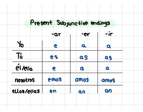 Present Subjunctive Ending Quiz