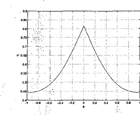 Figure 3 From Asymptotic Efficiency Of A Blind Maximum Likelihood