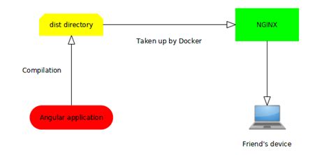 Ci And Cd With Docker And Nginx For An Angular Application By Catalin