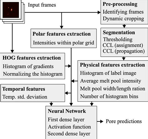 Flow Chart Of The Lpbf Video Analysis Download Scientific Diagram