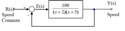 Solved A Calculate The Steady State Error For E S The Chegg