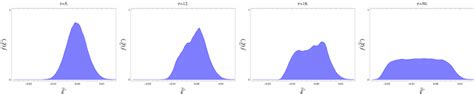 Case Ii Evolution Of The Velocity Distribution Function Download