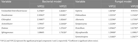 Variable Importance For The Projection Vip Values Of The Variables To