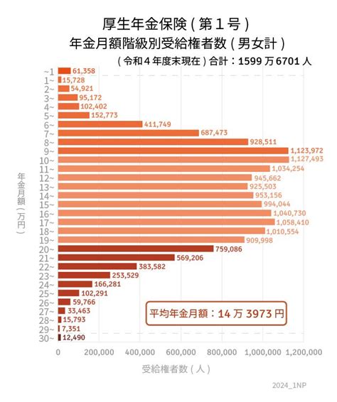 最新2024年度の厚生年金国民年金標準夫婦2人分のモデル年金額は23万円で前年度より上昇 国民年金の満額は月額6万8000円で