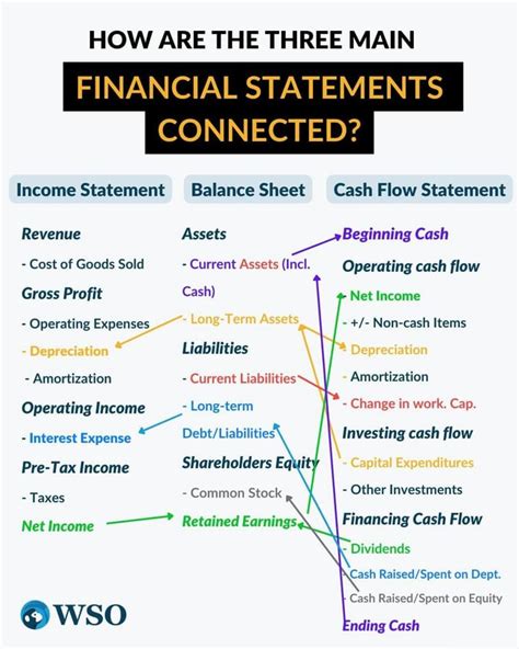 🤔 How Are The Three Financial Statements Connected Investmentbanking Buyside Recruitment
