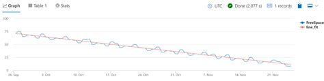 Azure Data Explorer How To Predict When A Disk Runs Out Of Space Stack Overflow