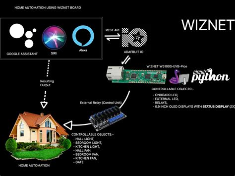 smart home automation using w5100s evb pico