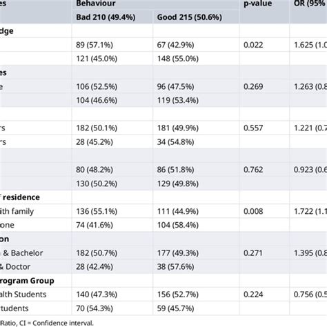 Analysis Of The Relationship Between Knowledge Attitudes And Download Scientific Diagram