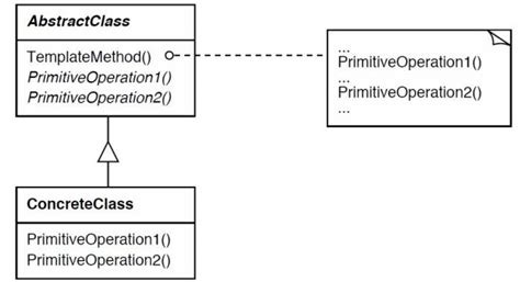 Qué Es El Patron De Diseño Template Method