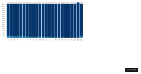 Heat Map Modèle Forked Codesandbox