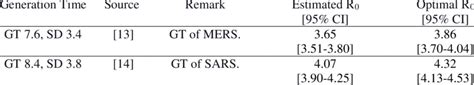 Estimation Of Basic Reproduction Number R0 Of Sars Cov 2 In Bangladesh Download Scientific