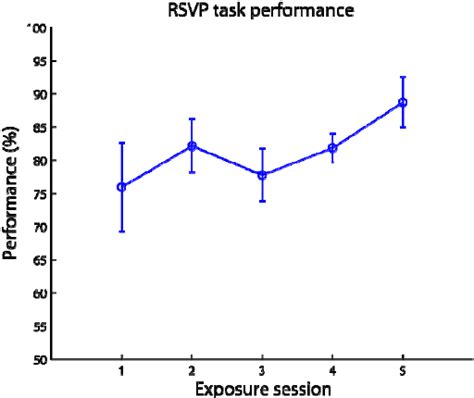 Rsvp Task Performance Gradually Increased Through The Five Exposure