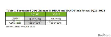 3분기에도 Dram과 낸드플래시 Gddr Dram 가격 인상 전망 보드나라
