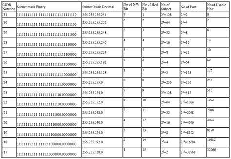 Variable Length Subnet Mask Vlsm Questions For Ip Addressing Examhope