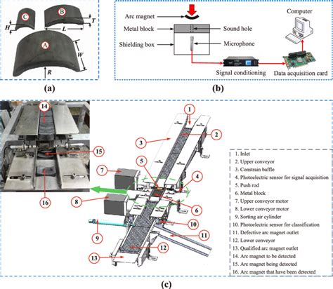 The Experimental Design A Arc Magnet Samples B The Principle Of Download Scientific