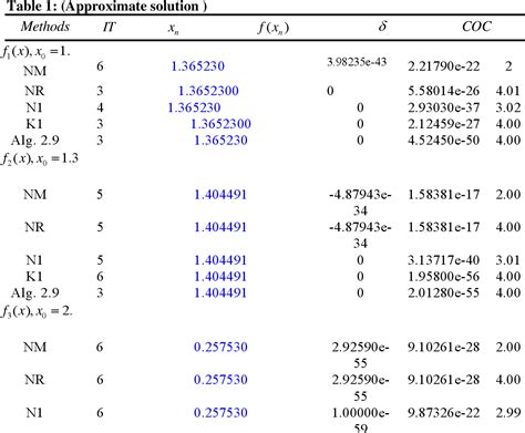 Table 1 From Fourth Order Iterative Method Free From Second Derivative