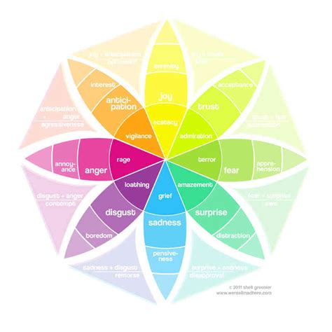 Plutchik S Wheel Of Emotions Printable