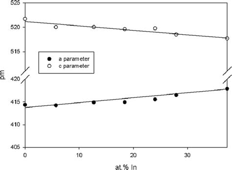 Development Of The Lattice Parameters In The Solid Solution Ni 3 Sn 2