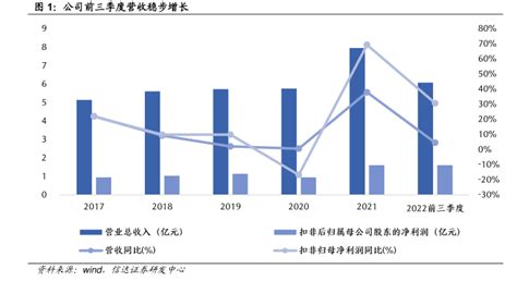 公司前三季度营收稳步增长 行业研究数据 小牛行研