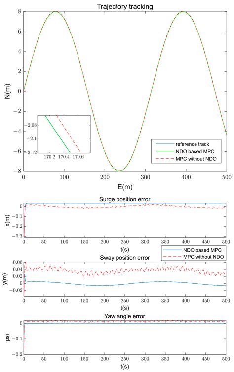 trajectory tracking predictive control for unmanned surface vehicles