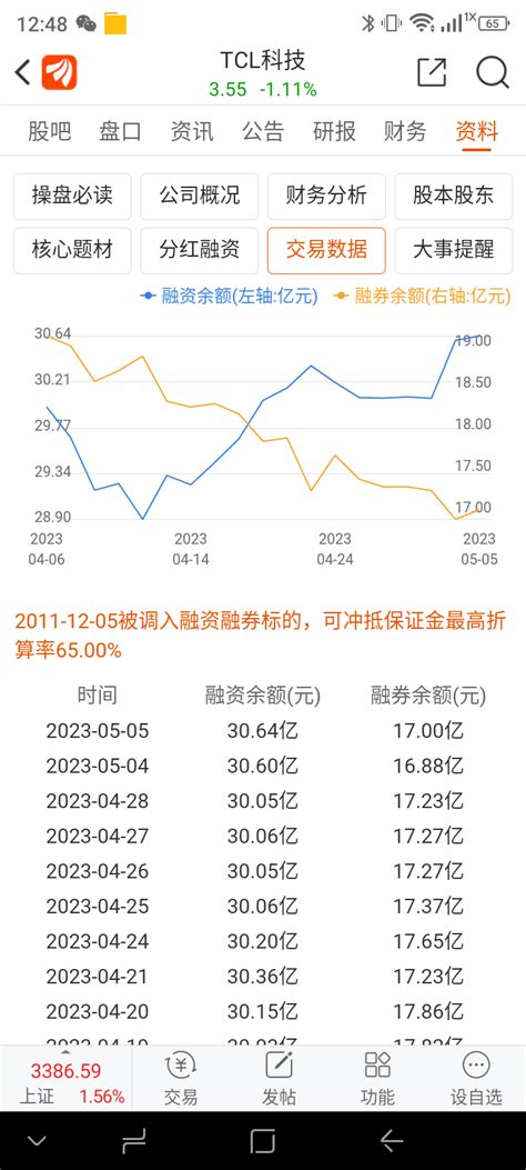 融券余额17亿元，融资余额30亿元。看起来融资余额要强于融券余额，似乎买入要大于财富号东方财富网
