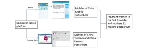 The Short Message Service Sms Text Messaging Operation Platform