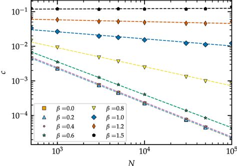 The Average Local Clustering Coefficient As A Function Of The Network Download Scientific
