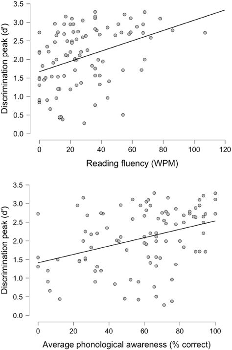 Correlations Observed On All The Participants Between The Download Scientific Diagram