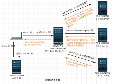 Dns原理4 递归和迭代查询 Wenhws Blog