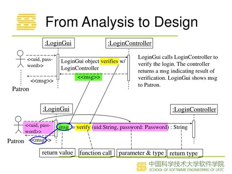 Ppt The Unified Process Object Interaction Modeling And Design Class Diagram Powerpoint