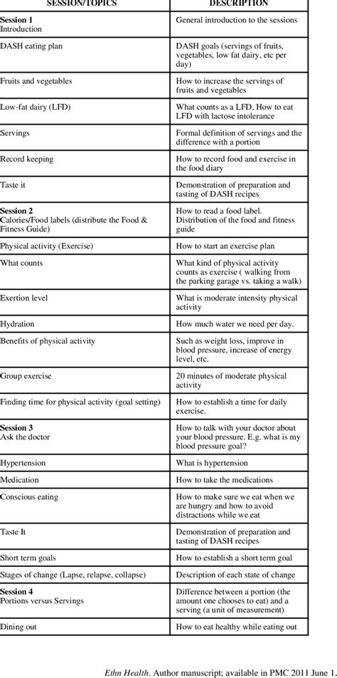 Outline For Each Intervention Session Download Table