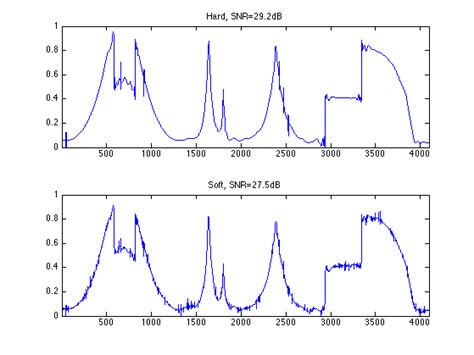 Translation Invariant Wavelet Transform