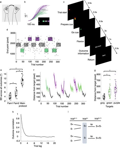 Motor Variability During Reinforcement Motor Learning Download