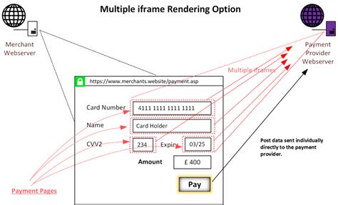 The New Pci Dss Version 4 0 Skimming Requirements Demystified Pci