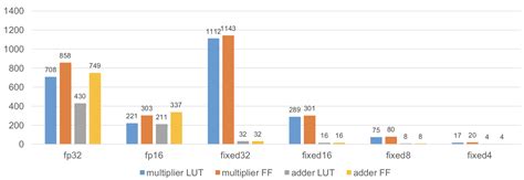 「a survey of fpga based neural network accelerator」の邦訳