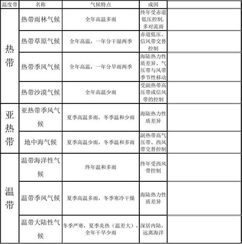 世界主要气候类型的特点分布规律 word文档在线阅读与下载 无忧文档
