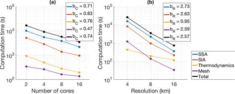 A Computation Times Vs Number Of Cores For The Ssa Blue Sia Download Scientific Diagram A Computation Times Vs Number Of Cores For The Ssa Blue Sia Download Scientific Diagram
