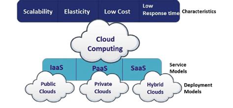 cloud computing an overview download scientific diagram