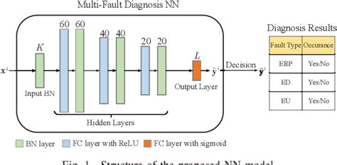 Figure 1 From Deep Learning Based Multi Fault Diagnosis For Self Organizing Networks Semantic