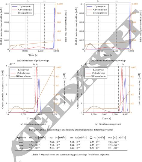 Figure 8 From Chromatography Analysis And Design Toolkit Cadet Semantic Scholar