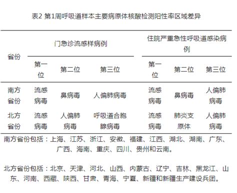 冬季呼吸道传染病最新监测报告及用药指南，快收藏、转发！！！ 北京邮电大学医院