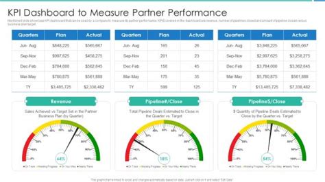 Kpi Dashboard To Measure Partner Performance PowerPoint Templates Slides And Graphics