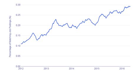 Guide To Unlock Top Big Data And Hadoop Job Opportunities Dataflair