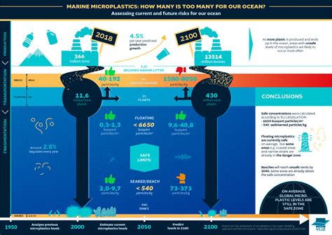 Fifty Fold Increase Of Microplastics In The Ocean By 2100 Flanders